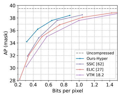 Rate Distortion Comparison Of Compression Efficiency On Both Entire And