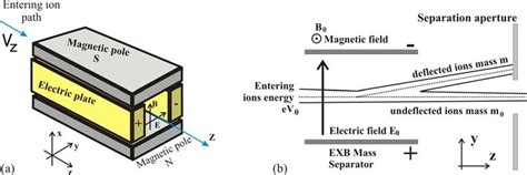 7 The Exb Velocity Filter A A Perspective Schematic Of A Exb