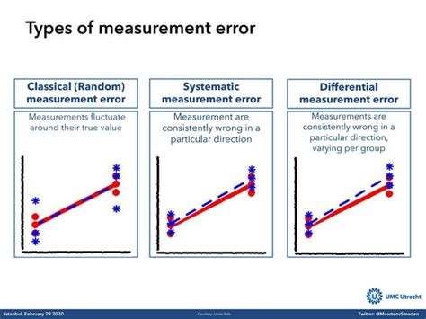 Measurement Error In Medical Research Ppt