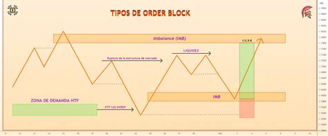 TIPOS DE ORDER BLOCK Para FX EURUSD De DeGRAM TradingView