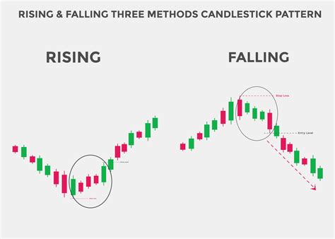 Rising And Falling Three Methods Candlestick Pattern Rising And Falling Bullish And Bearish