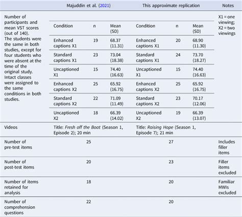 The Effects Of Enhancing L2 Multiword Items In Captions An Approximate