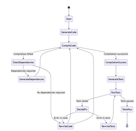 Creation Of A Code Generation Tool Using Rust And Local Llms From Ollama Articles
