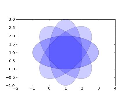 Pylab Examples Example Code Ellipse Rotated Py Matplotlib Documentation