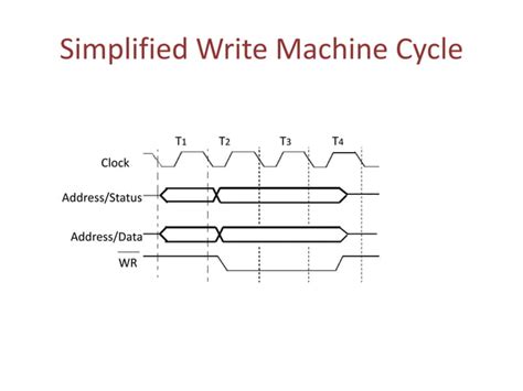 clock 8086 bus cycle