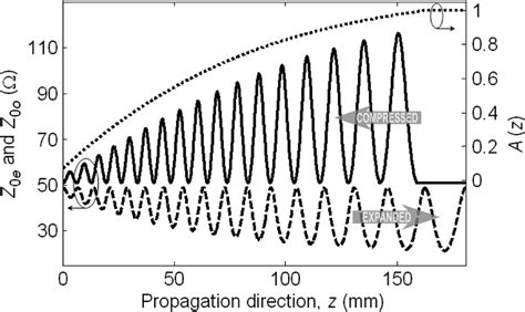 characteristic impedances for the even mode z solid line and the