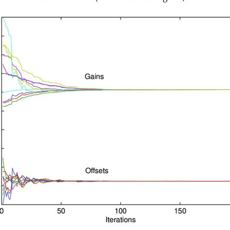 Stochastic Gradient Algorithm Convergence To Consensus Is Not Achieved