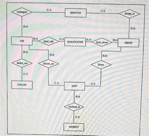 Using The Sqlplus Describe Commands Given Below