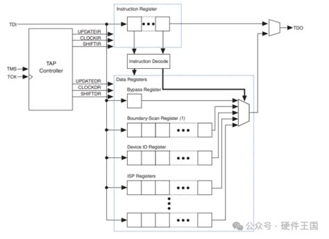 Understanding Jtag Boundary Scan Technology Boardor
