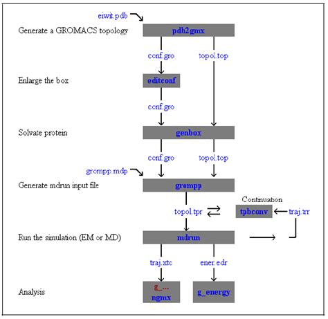 1 Flowchart Gromacs 16 Download Scientific Diagram