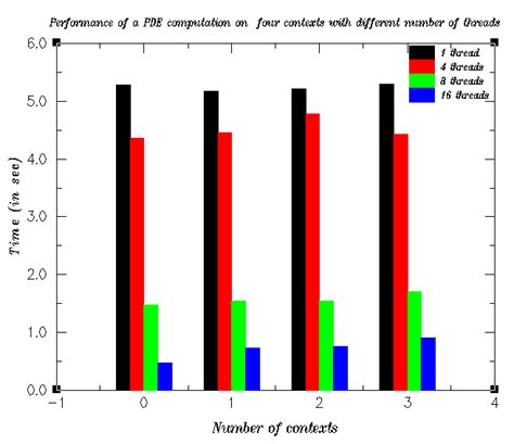 Left 5 Point Stencil Computation On Sparc Elc As The Number Of