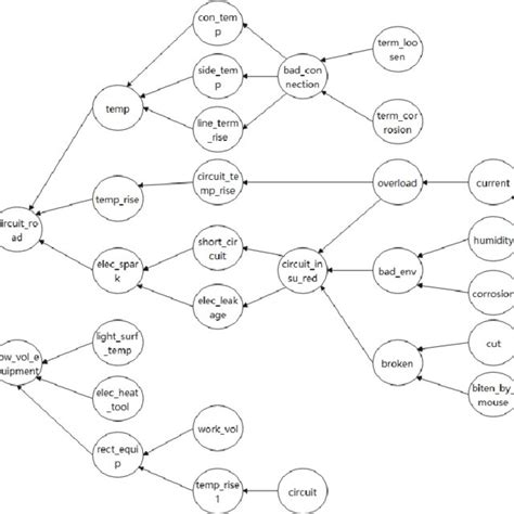 Structure Of Bayesian Network For The Electrical Fire Probability