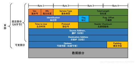 ipv4报头分析，wireshark抓包网络层分析 普通的ipv4报文wishark csdn博客