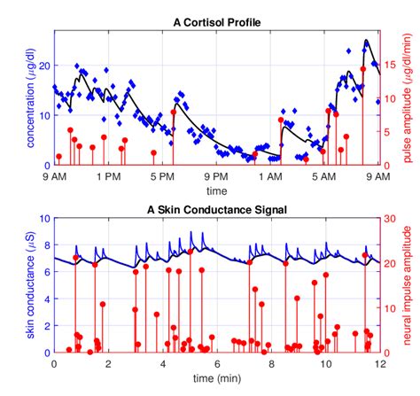 Deconvolved Blood Cortisol And Skin Conductance Data A Sequence Of