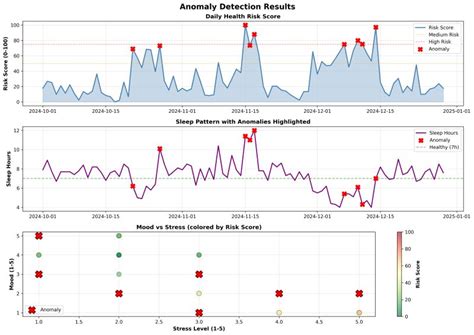 Machinelearning Datascience Python Anomalydetection Healthtech