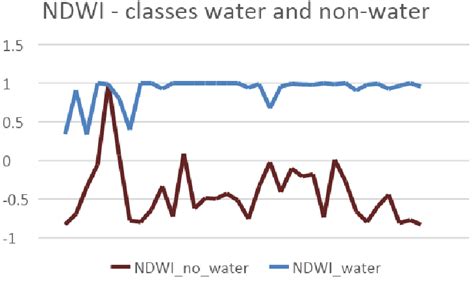 Chart Using The Ndwi Feature For The Classes Water And Non Water