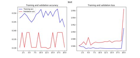 Python Rnn And Cnn Rnn Wont Train Correctly Always Predict One