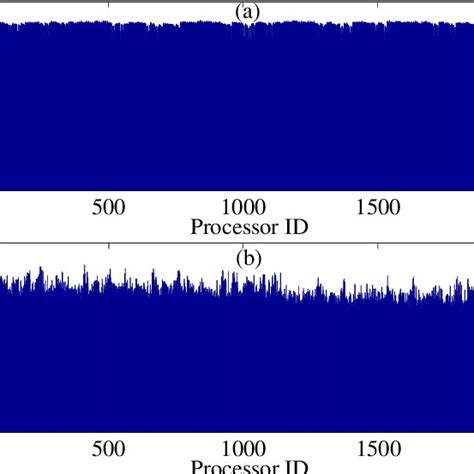 Execution Time On Each Processor For The Canonical Problem Involving