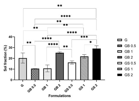 comparison of sol fraction between the meshes of different