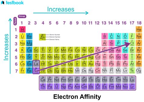 Learn Difference Between Electronegativity And Electron Affinity
