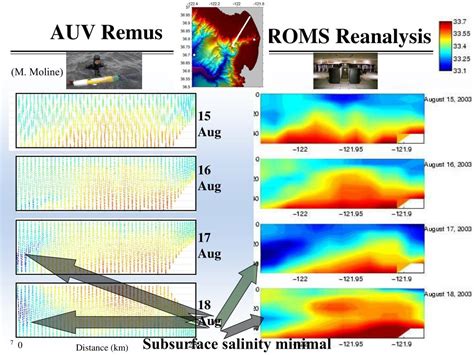 Ppt Roms Real Time Modeling Data Assimilation And Forecasting During