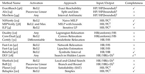 Table 1 From Algorithms For Verifying Deep Neural Networks Semantic