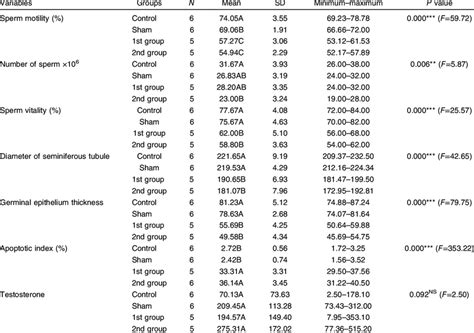 Descriptive Statistics And Result Of Analysis Of Variance And Tukey Download Scientific Diagram