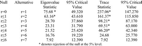 Maximal Eigenvalue And Trace Statistics Var 3 Download Table