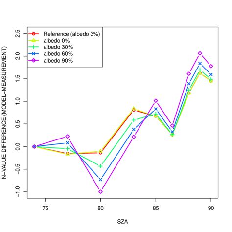 Differences Between The Simulated Assuming Different Values Of Surface