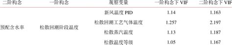 Vif Value Of Variables 表 1 观察变量的 Vif 值 Download Scientific Diagram
