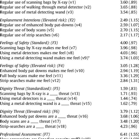 descriptive statistics for constructs f and manifest variables v