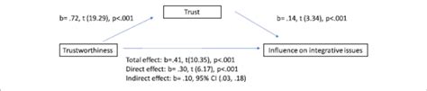 Total Effect Vs Direct Effect Vs Indirect Effect On Influence On