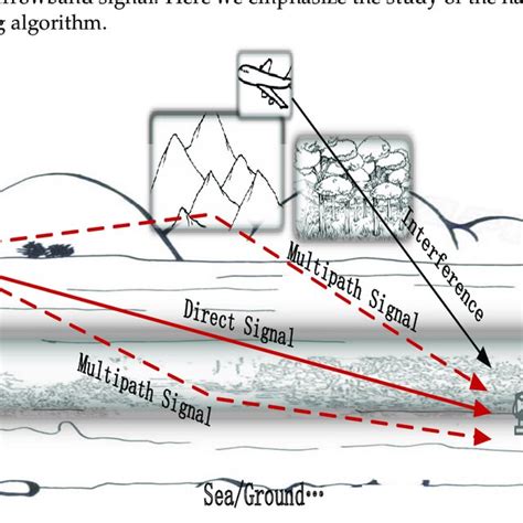 Illustration Of Multipath Environment Download Scientific Diagram