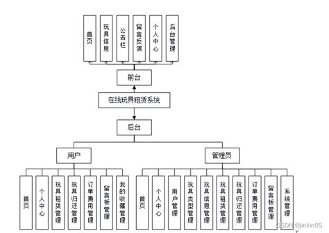 Javaphpnodejspython在线玩具租赁系统【2024年毕设】 Csdn博客