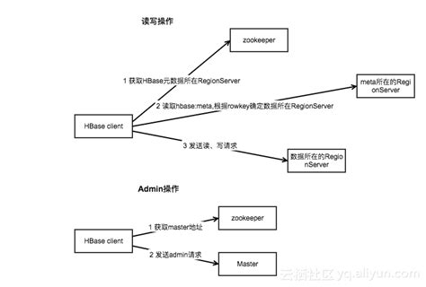 HBase Java API 基础特性 DB TUTORIAL