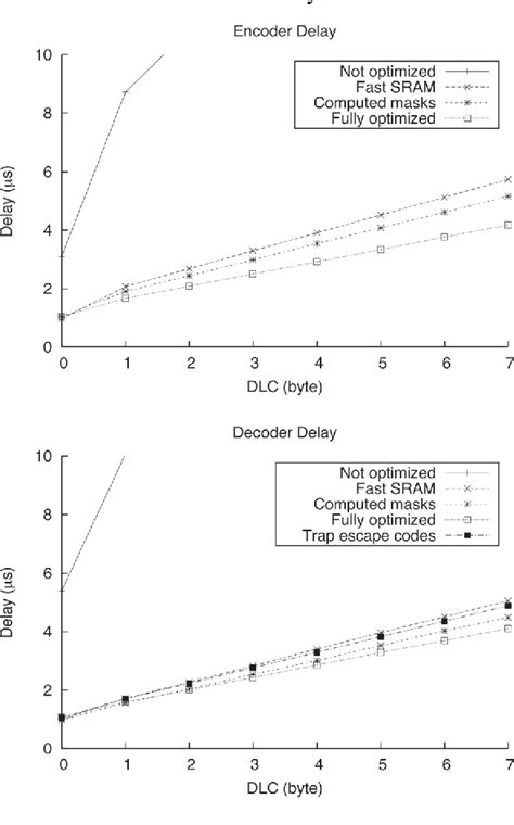 Figure 1 From An Efficient Fixed Length Encoding Scheme For Can Semantic Scholar