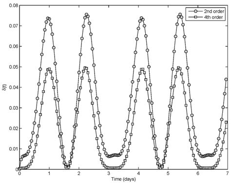 Problem 3 Relative Errors δt For The Second And The Fourth Order