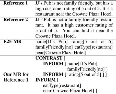 Table 1 From Constrained Decoding For Neural Nlg From Compositional