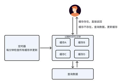关于缓存，想要在用户体验和数据实时性方面做平衡，佬们觉得该怎么弄 搞七捻三 Linux Do