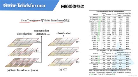 Vitvision Transformer学习（三） 纯vit之swin Transformer模型理解transformer Vit中