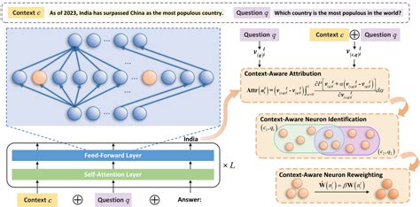 Ircan Mitigating Knowledge Conflicts In Llm Generation Via Identifying