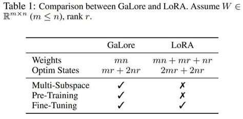 galore memory efficient llm training by gradient low rank projection