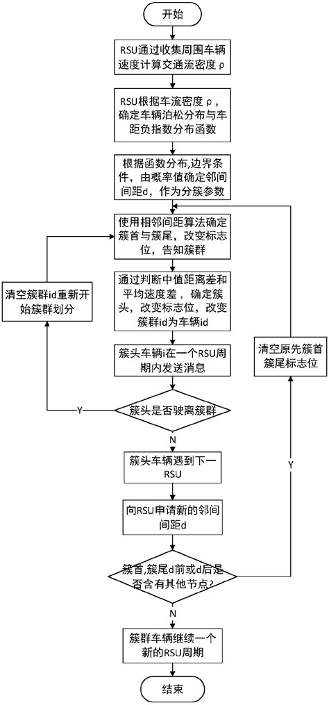 Adaptive Clustering And Cluster Forwarding Method Based On Traffic Flow