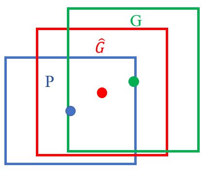 Bounding Box Regression Download Scientific Diagram