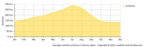 Girona Weather By Month Climate And Best Time To Visit