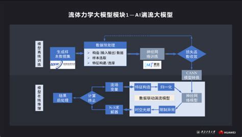 西北工业大学与华为联合研发的首个面向飞行器的流体力学大模型“秦岭·翱翔”预发布 csdn博客