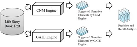 Figure 1 From Computational Narrative Mapping For The Acquisition And Representation Of Lessons