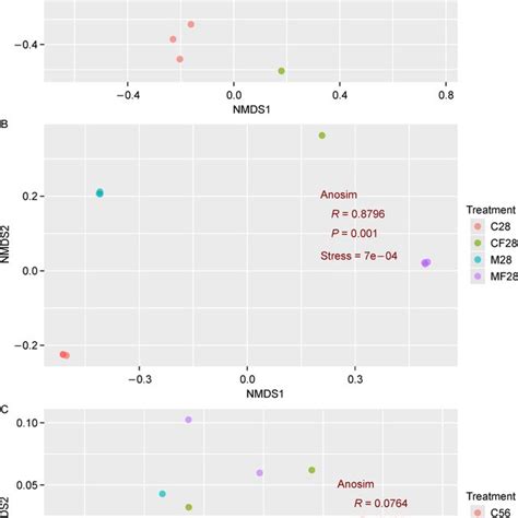 Non Metric Multidimensional Scaling Nmds Analysis Depicting The Download Scientific Diagram