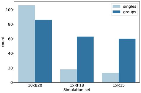 Counts Of Singles And Groups In The Three Simulation Data Sets The Download Scientific Diagram