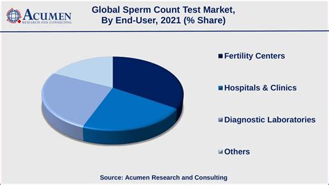 Sperm Count Test Market Size To Hit Usd 30 Billion By 2030